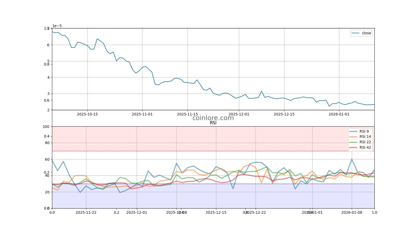 AssangeDAO RSI indicator