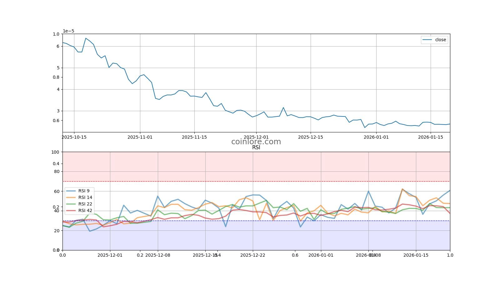 AssangeDAO RSI indicator