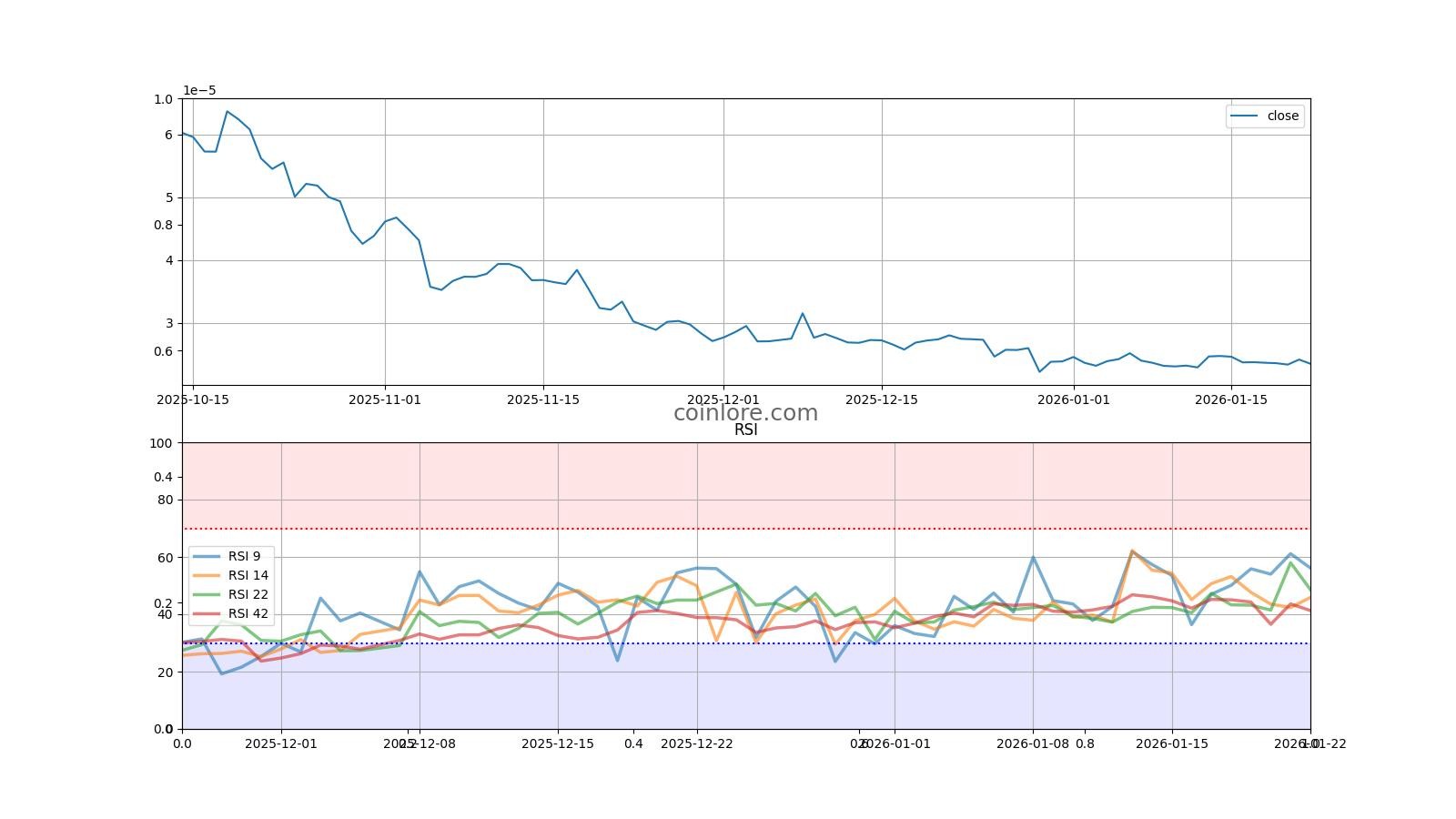 AssangeDAO RSI indicator