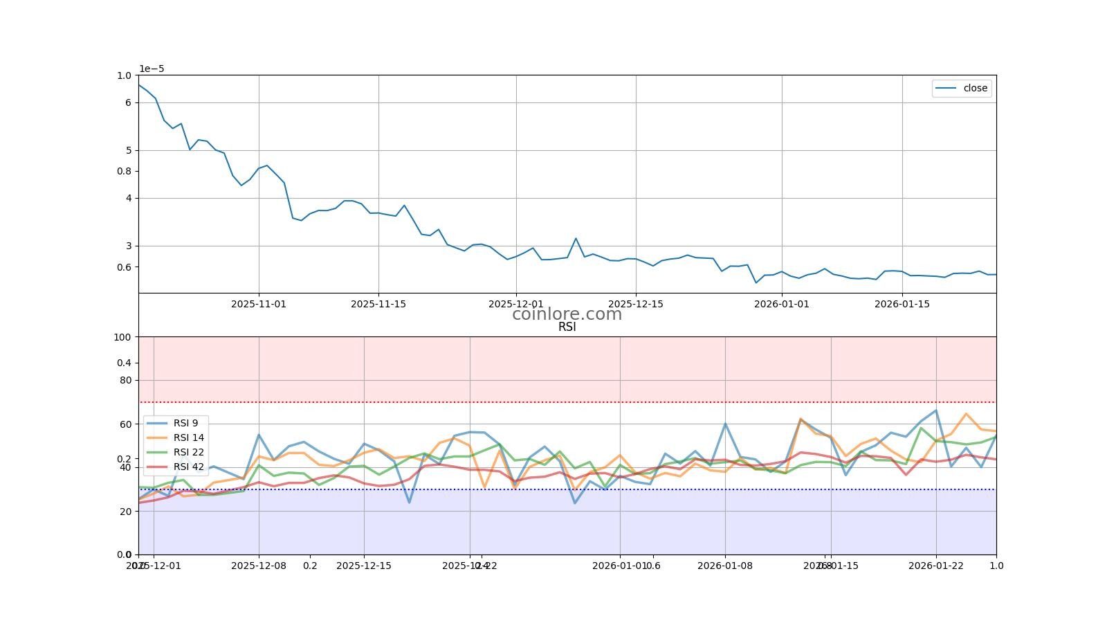 AssangeDAO RSI indicator