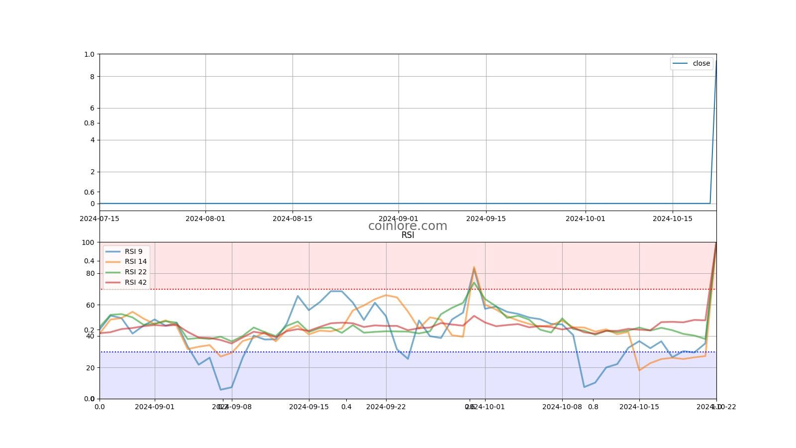 AssangeDAO RSI indicator