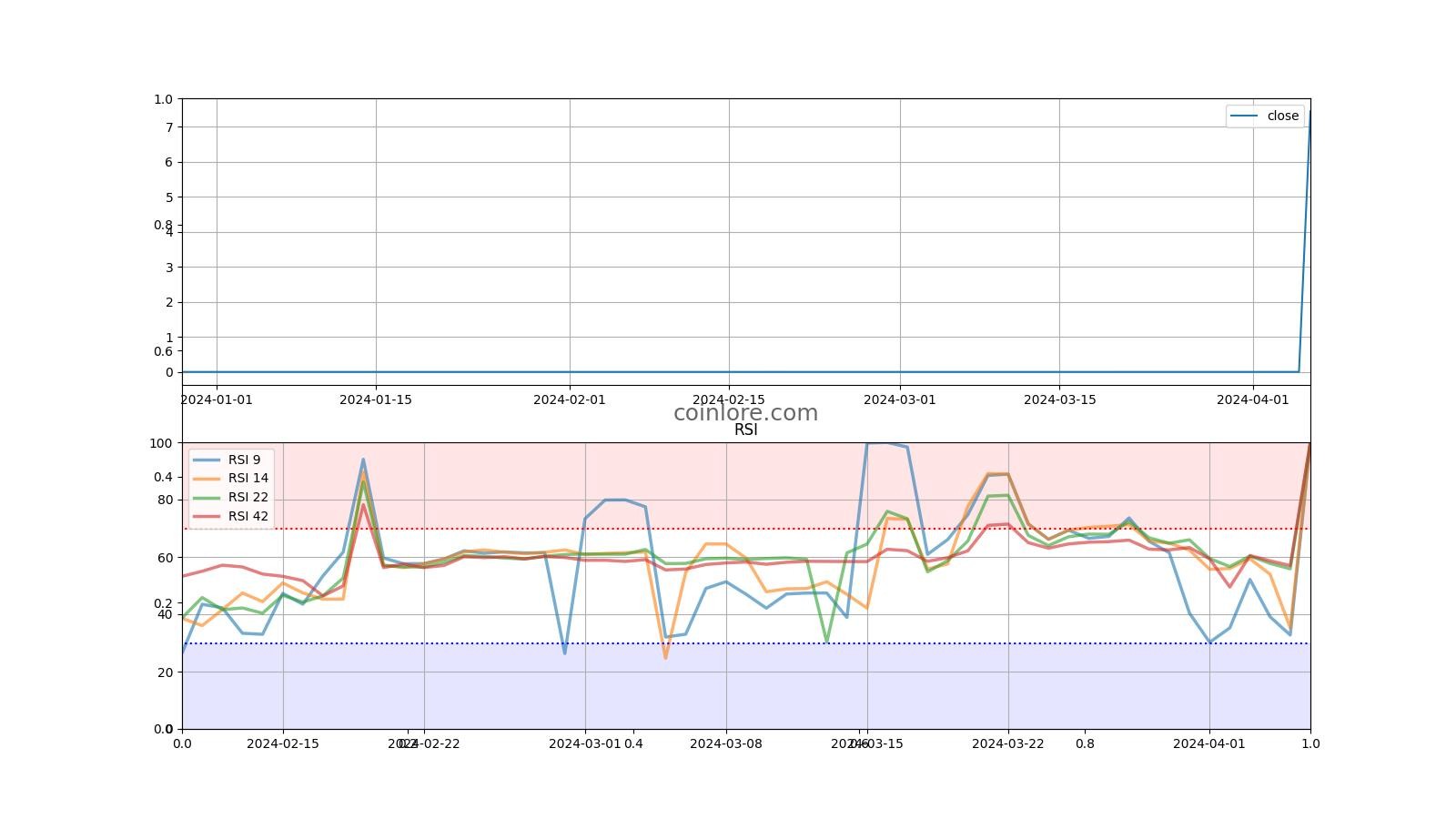 AssangeDAO RSI indicator