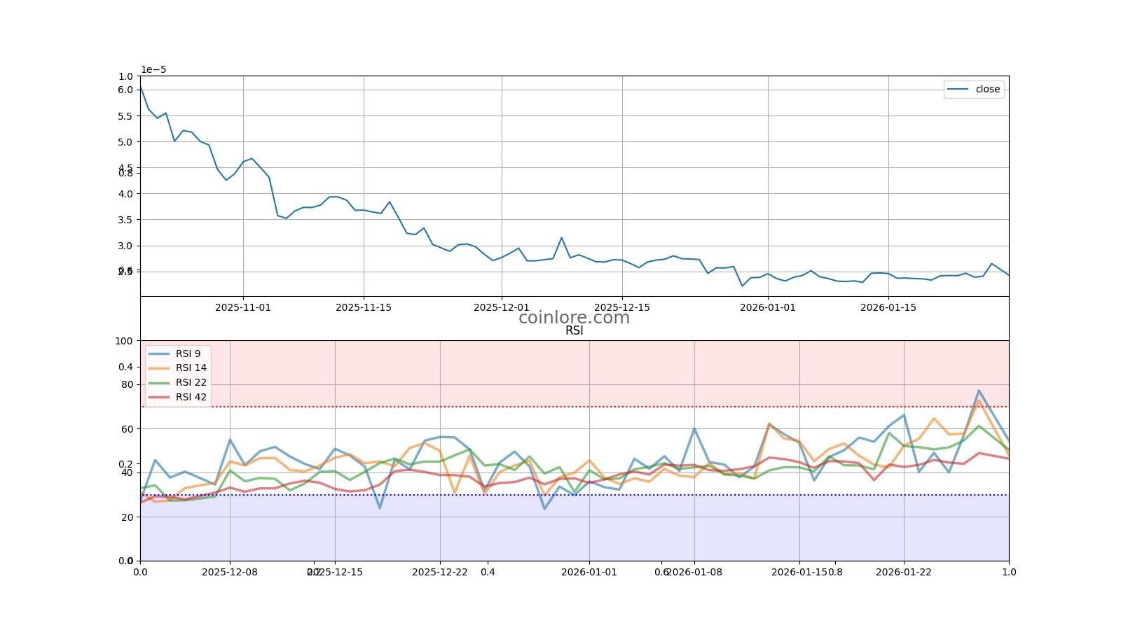 AssangeDAO RSI indicator