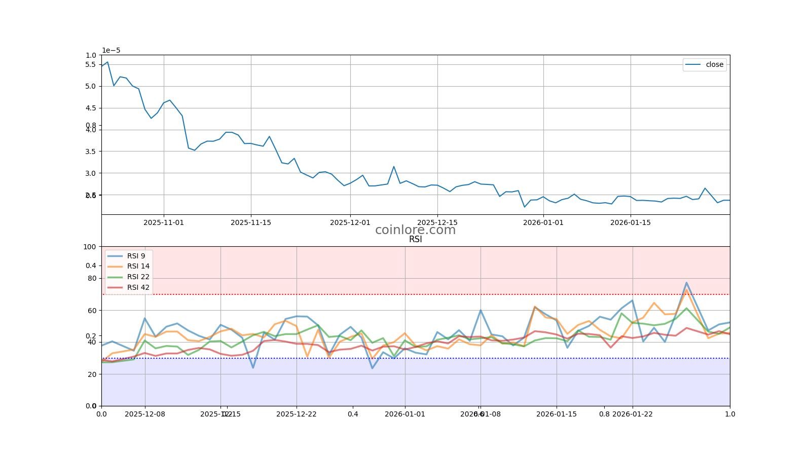 AssangeDAO RSI indicator