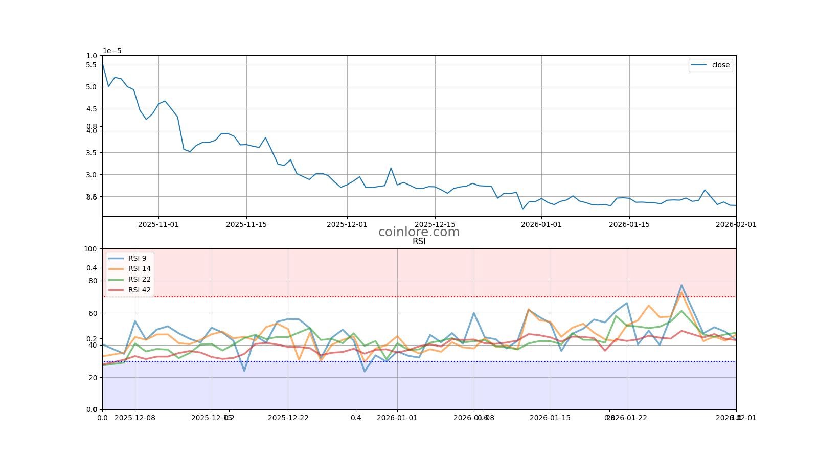 AssangeDAO RSI indicator
