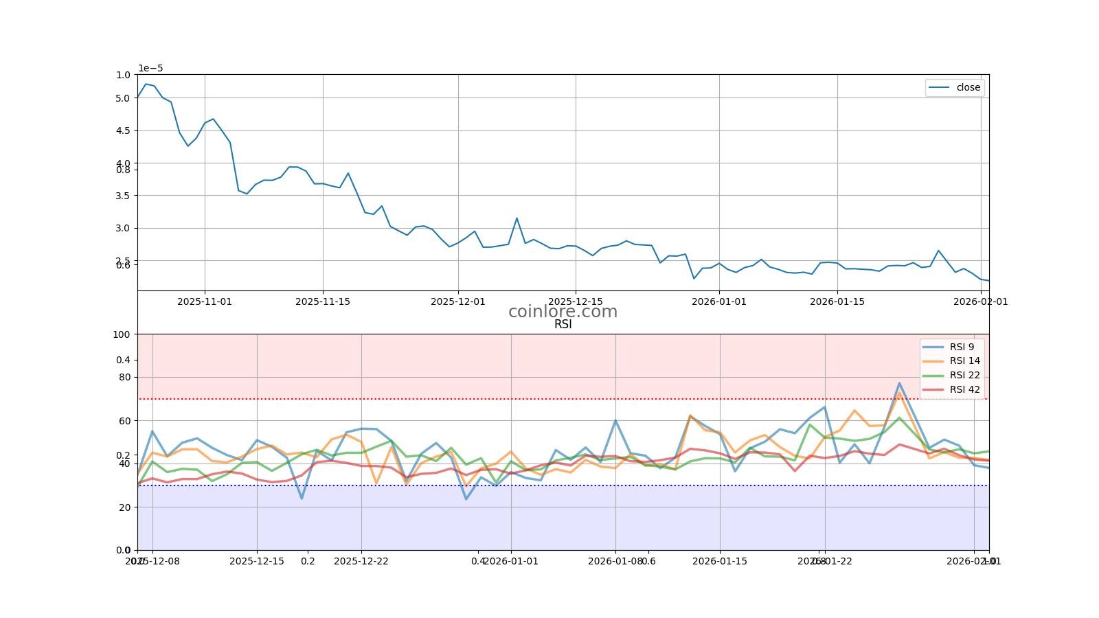 AssangeDAO RSI indicator