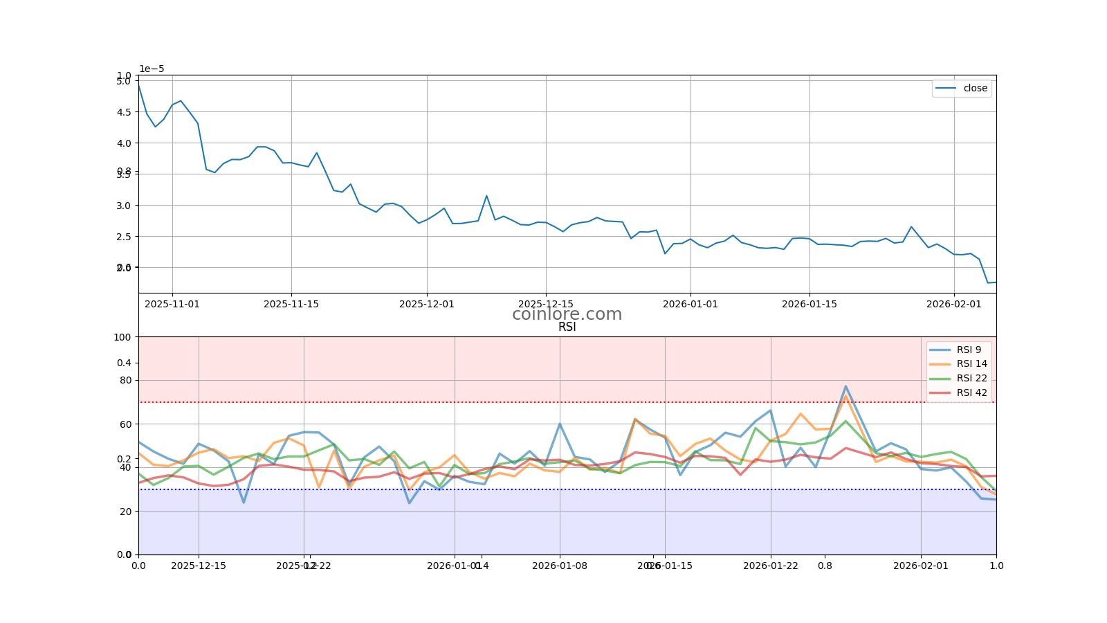 AssangeDAO RSI indicator