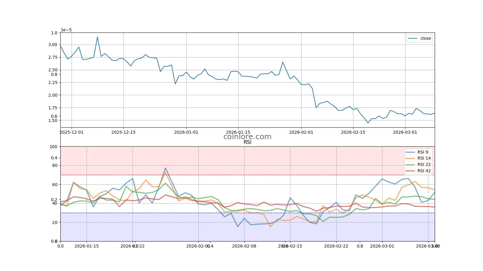 AssangeDAO RSI indicator
