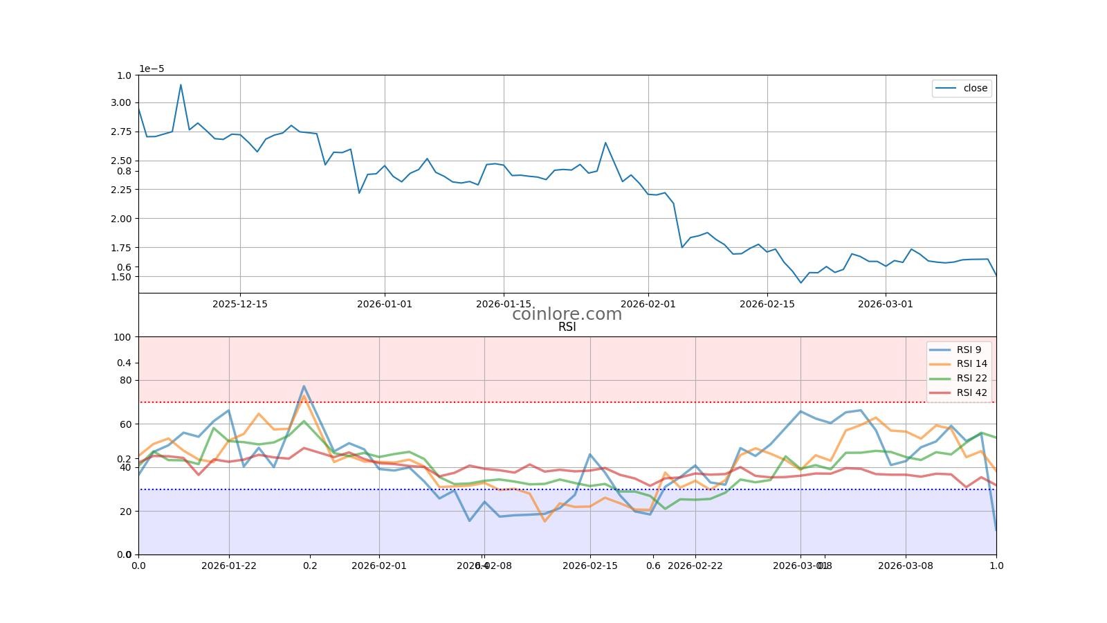 AssangeDAO RSI indicator