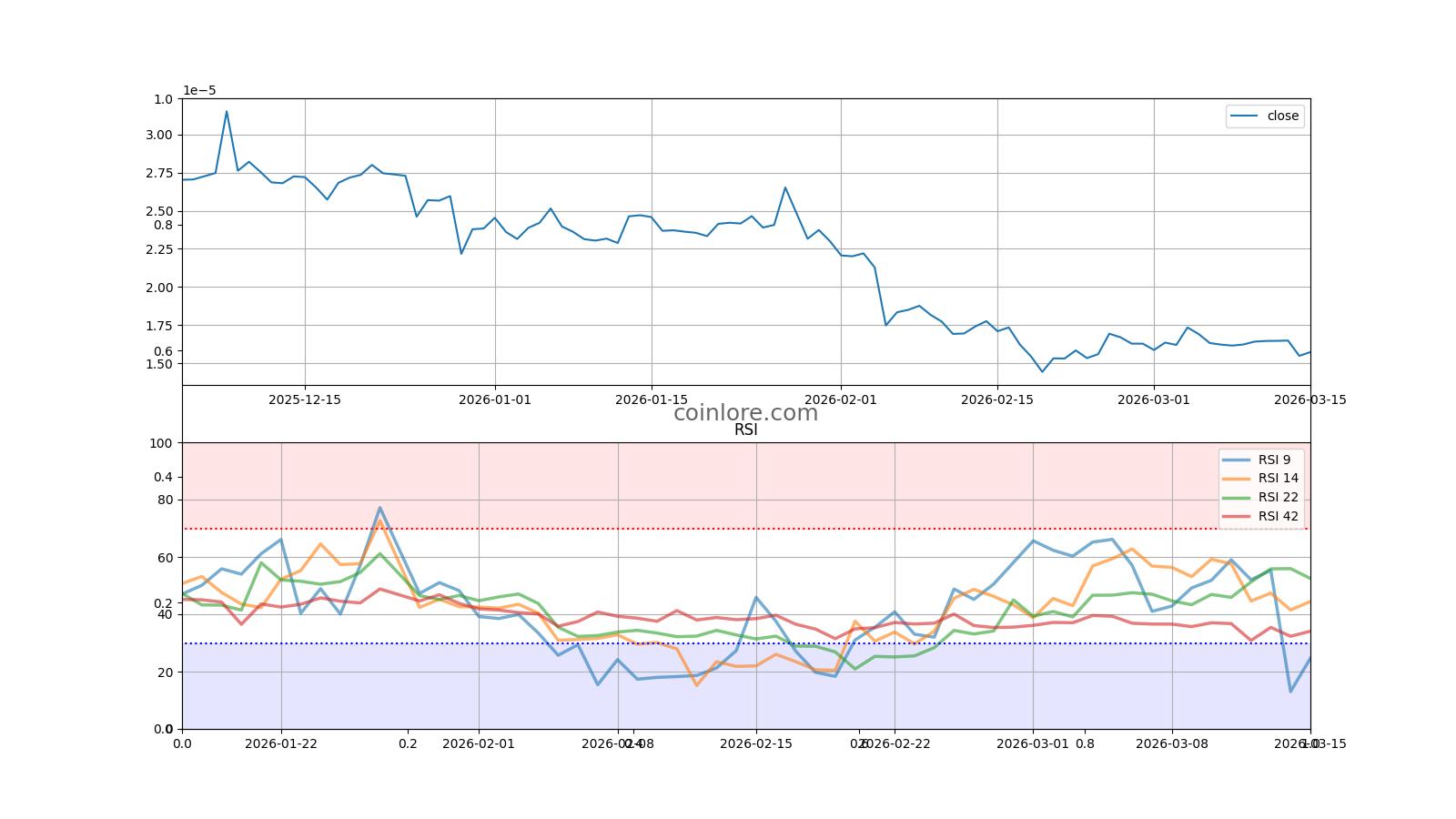 AssangeDAO RSI indicator