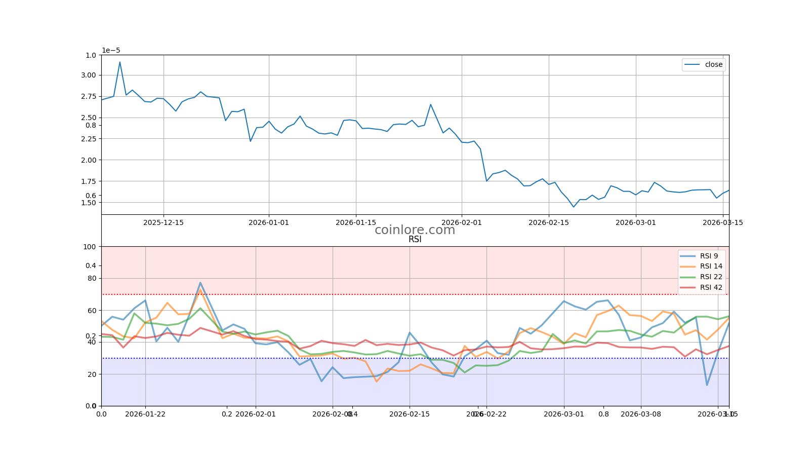 AssangeDAO RSI indicator