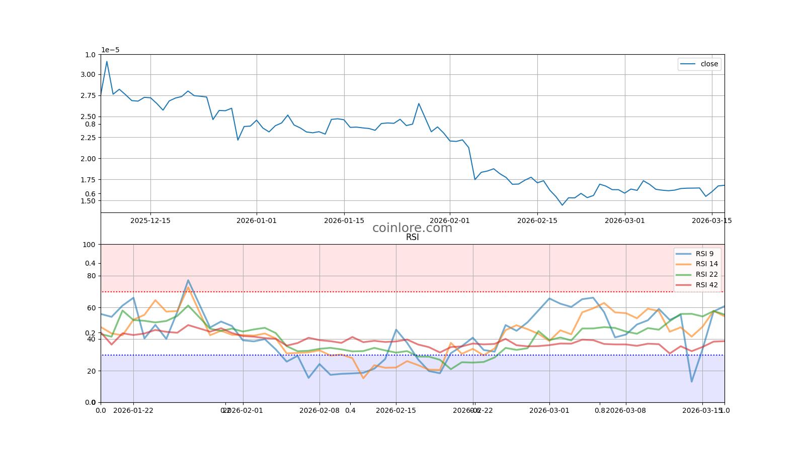 AssangeDAO RSI indicator