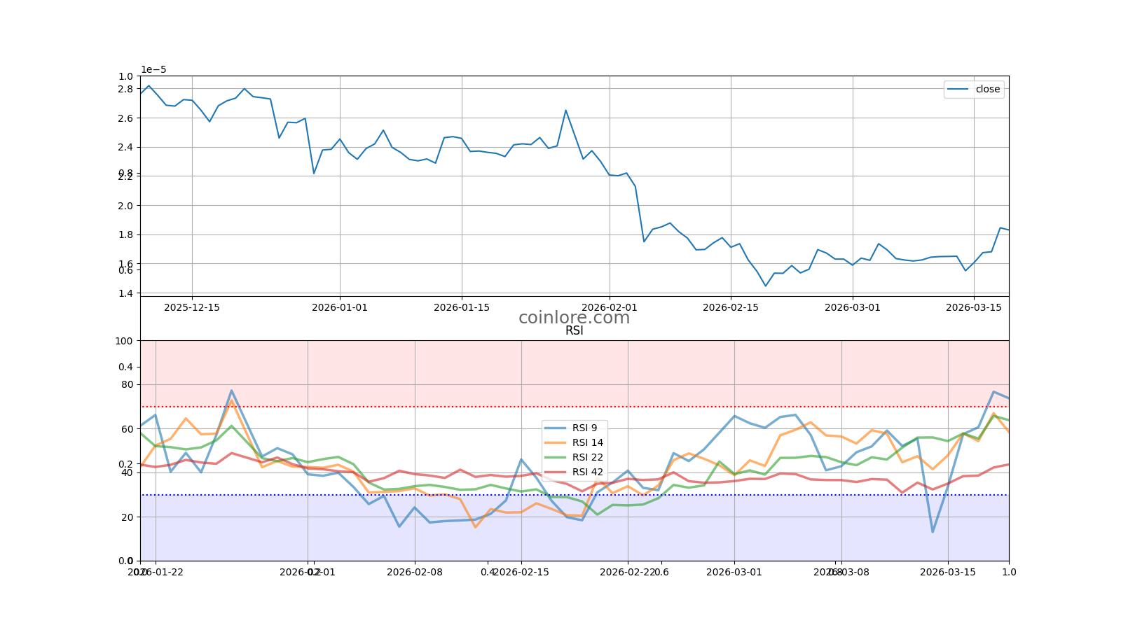 AssangeDAO RSI indicator