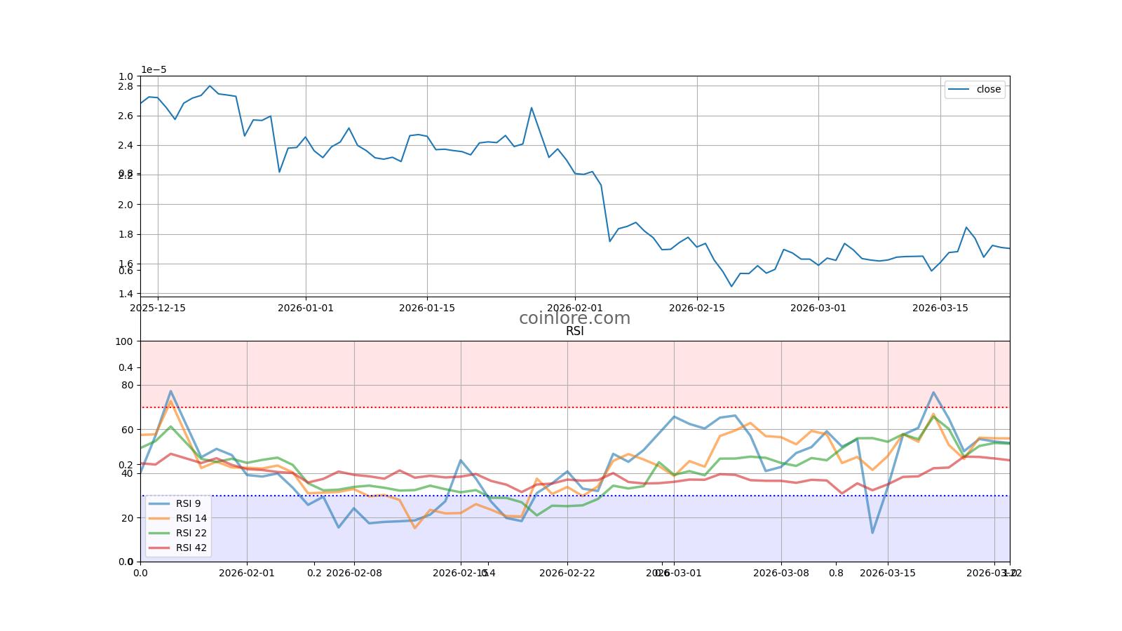 AssangeDAO RSI indicator