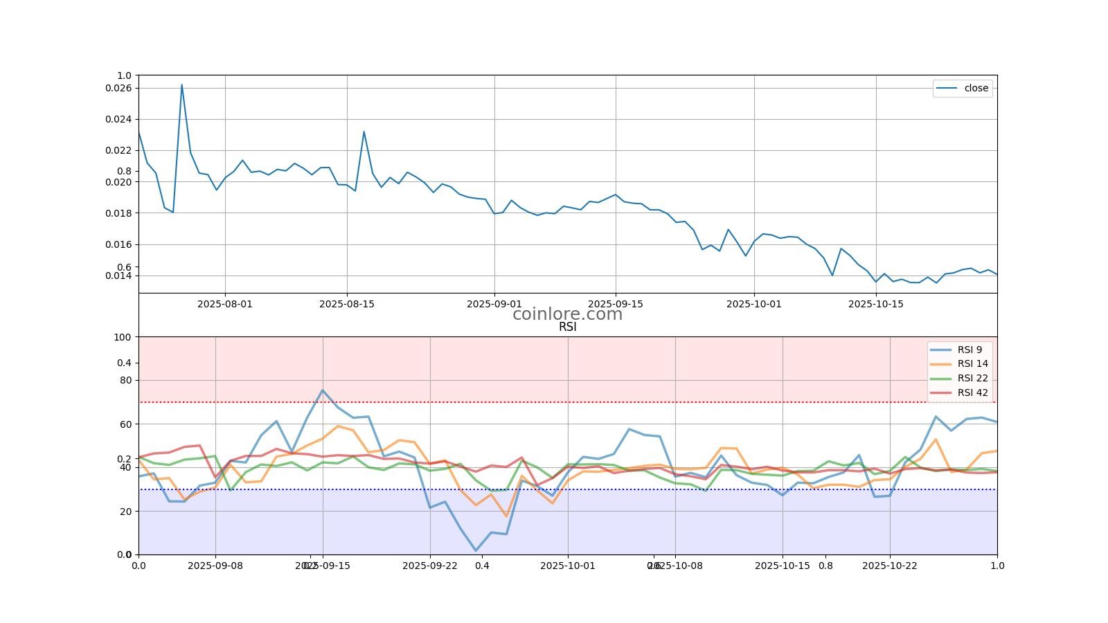 어셈블 프로토콜 RSI indicator