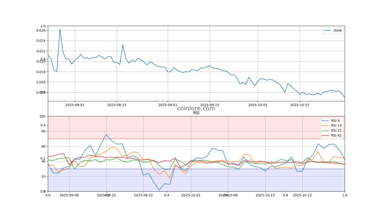 Assemble Protocol RSI indicator