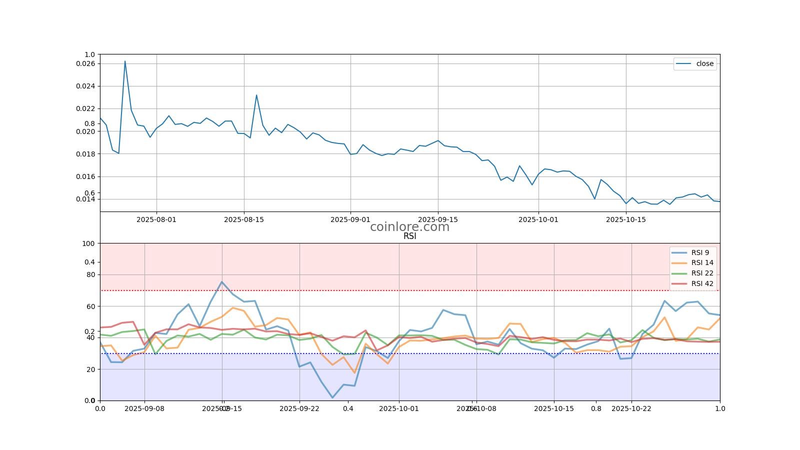 Assemble Protocol RSI indicator
