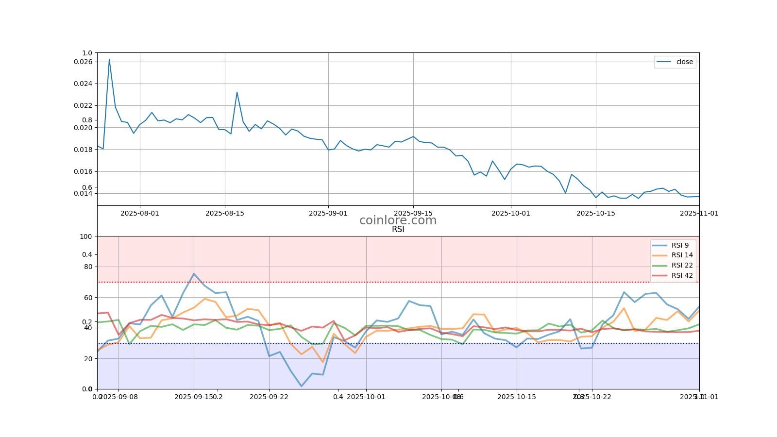 Assemble Protocol RSI indicator