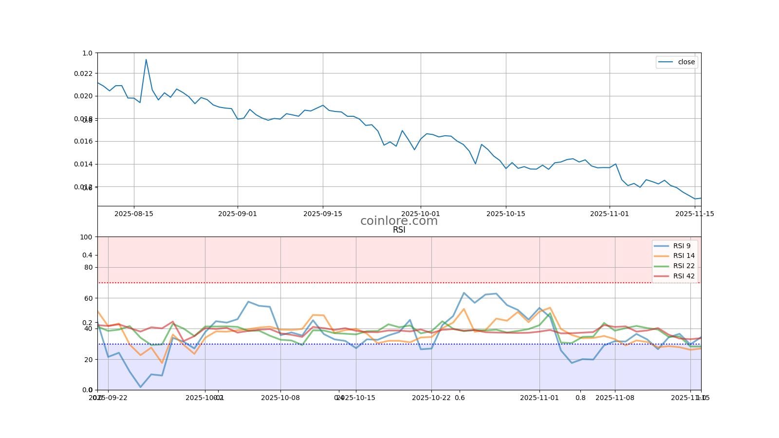 Assemble Protocol RSI indicator