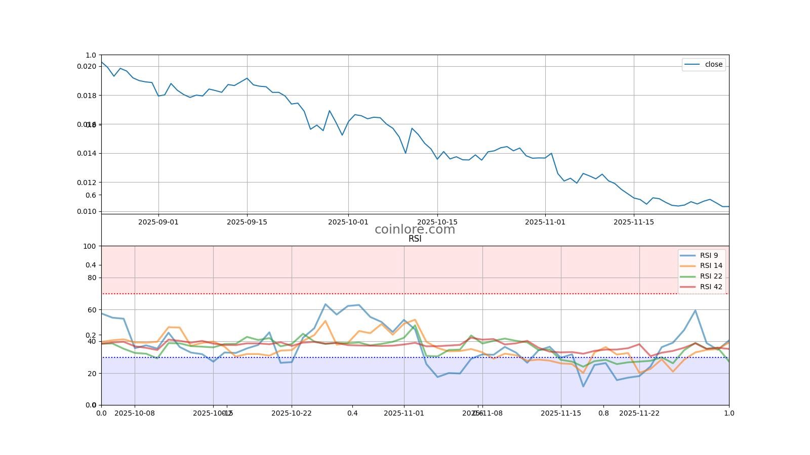 Assemble Protocol RSI indicator