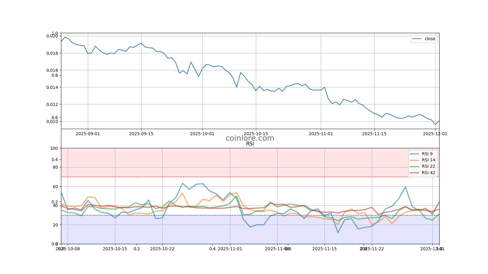 Assemble Protocol RSI indicator