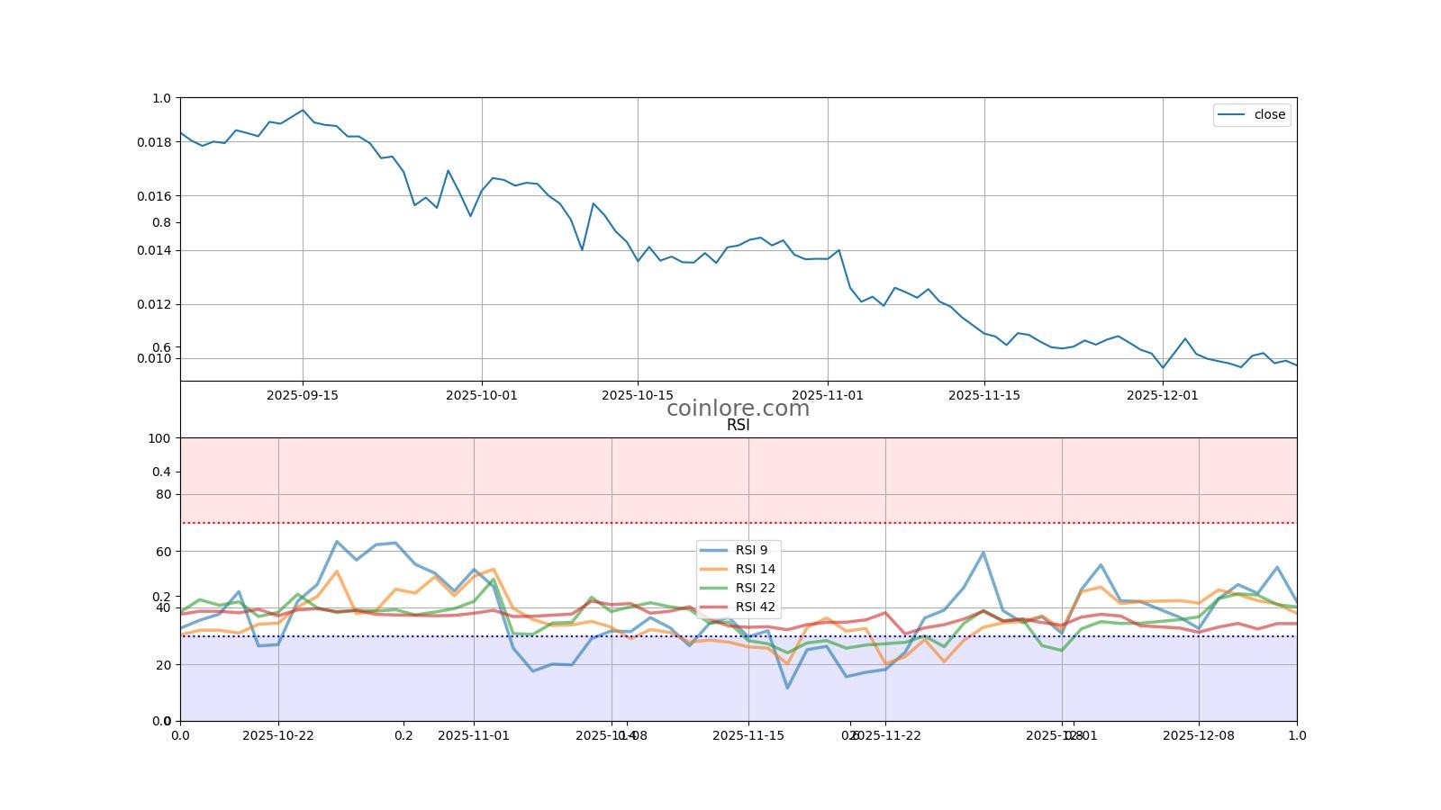 Assemble Protocol RSI indicator