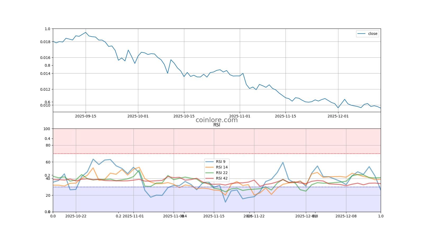 Assemble Protocol RSI indicator