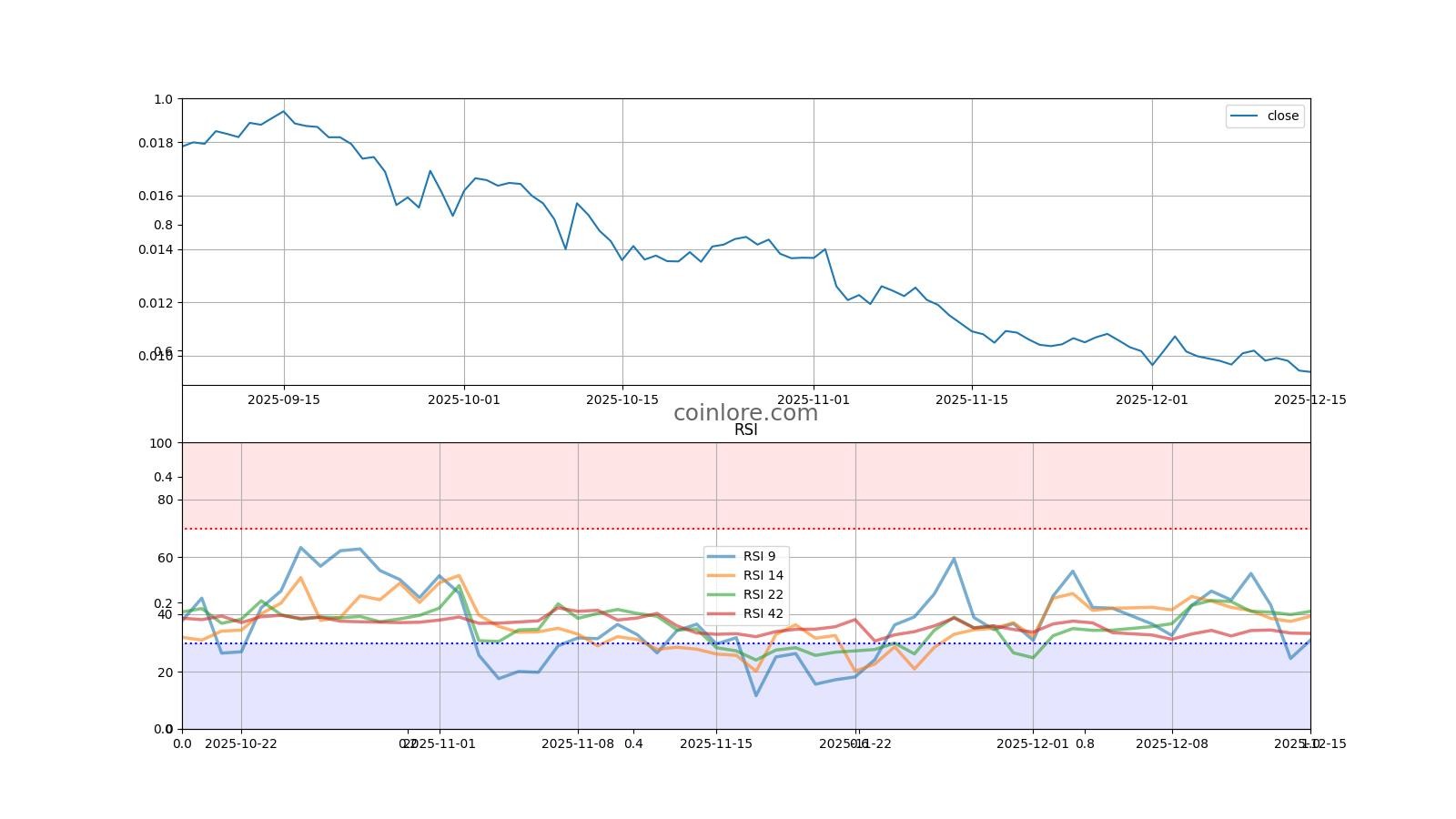 Assemble Protocol RSI indicator