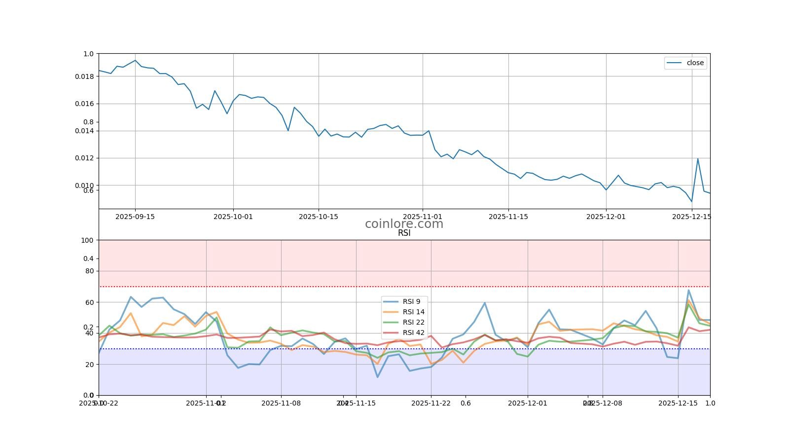 Assemble Protocol RSI indicator