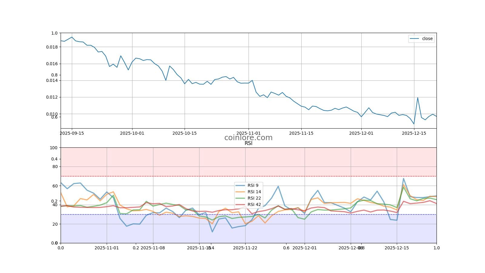 Assemble Protocol RSI indicator