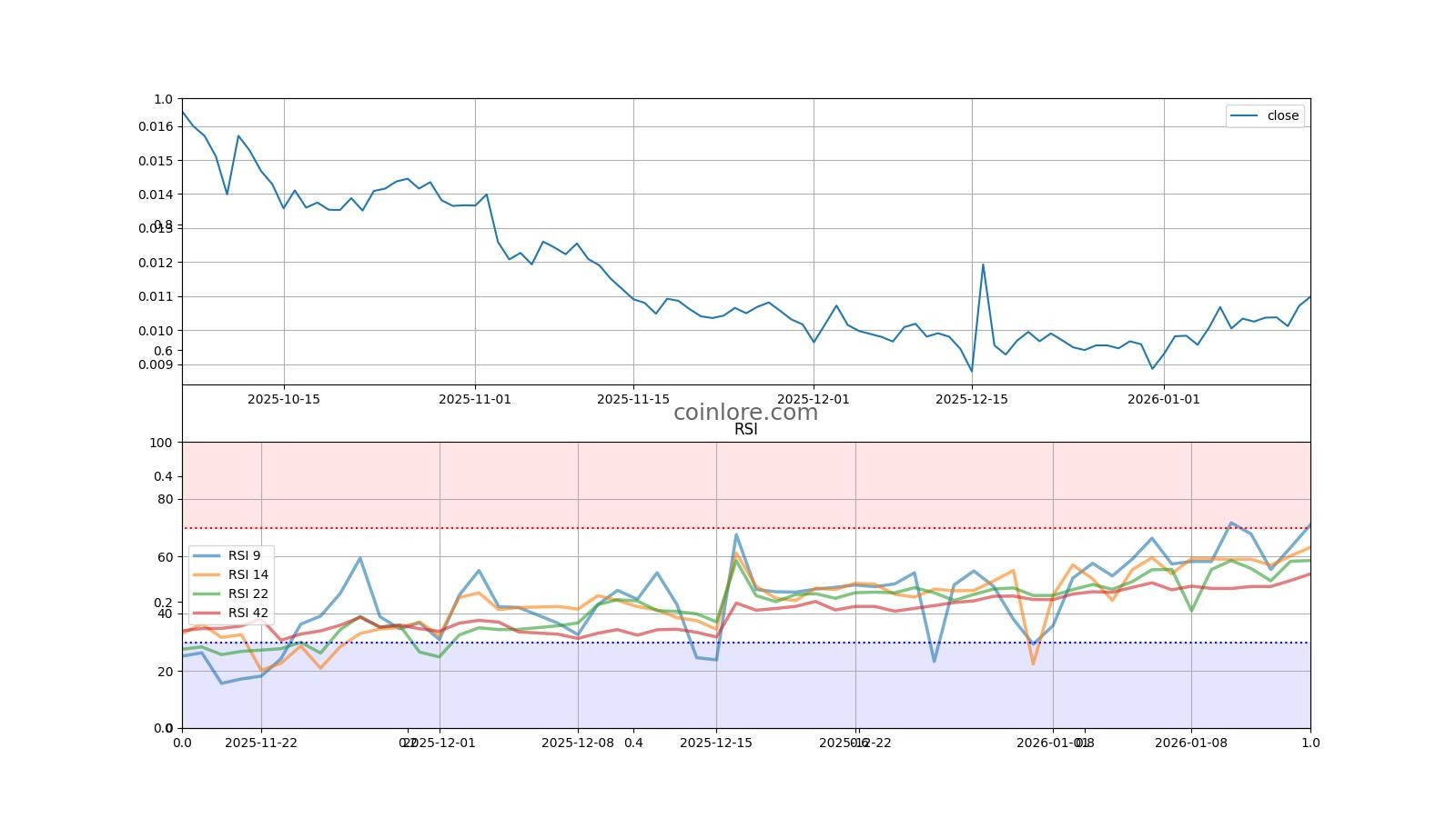 Assemble Protocol RSI indicator
