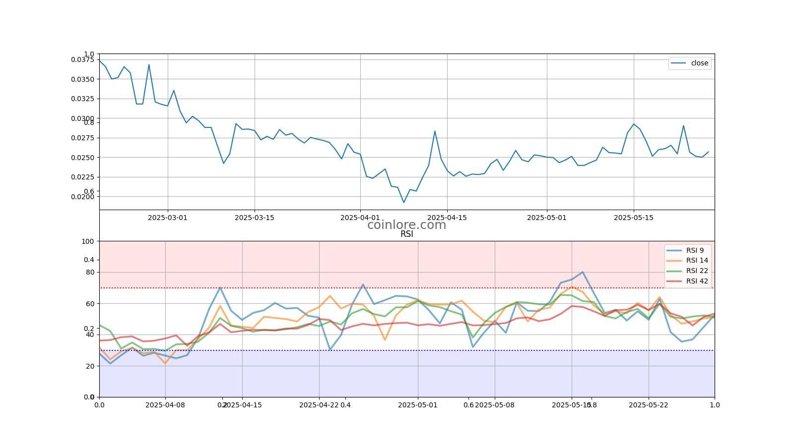 Assemble Protocol RSI indicator