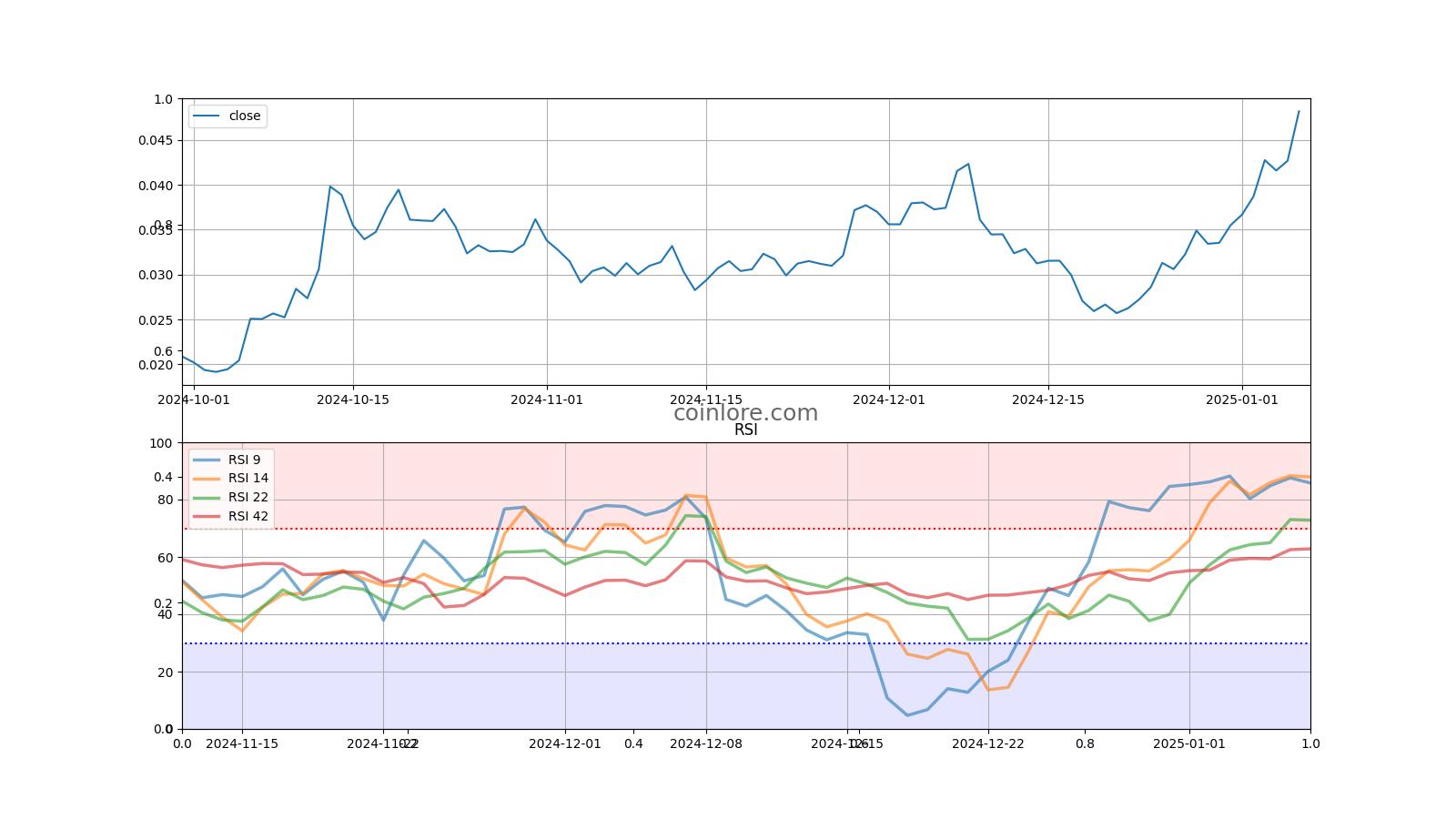 어셈블 프로토콜 RSI indicator