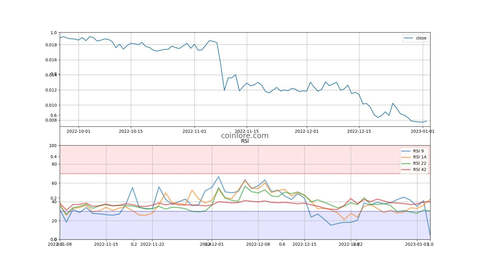Assemble Protocol RSI indicator