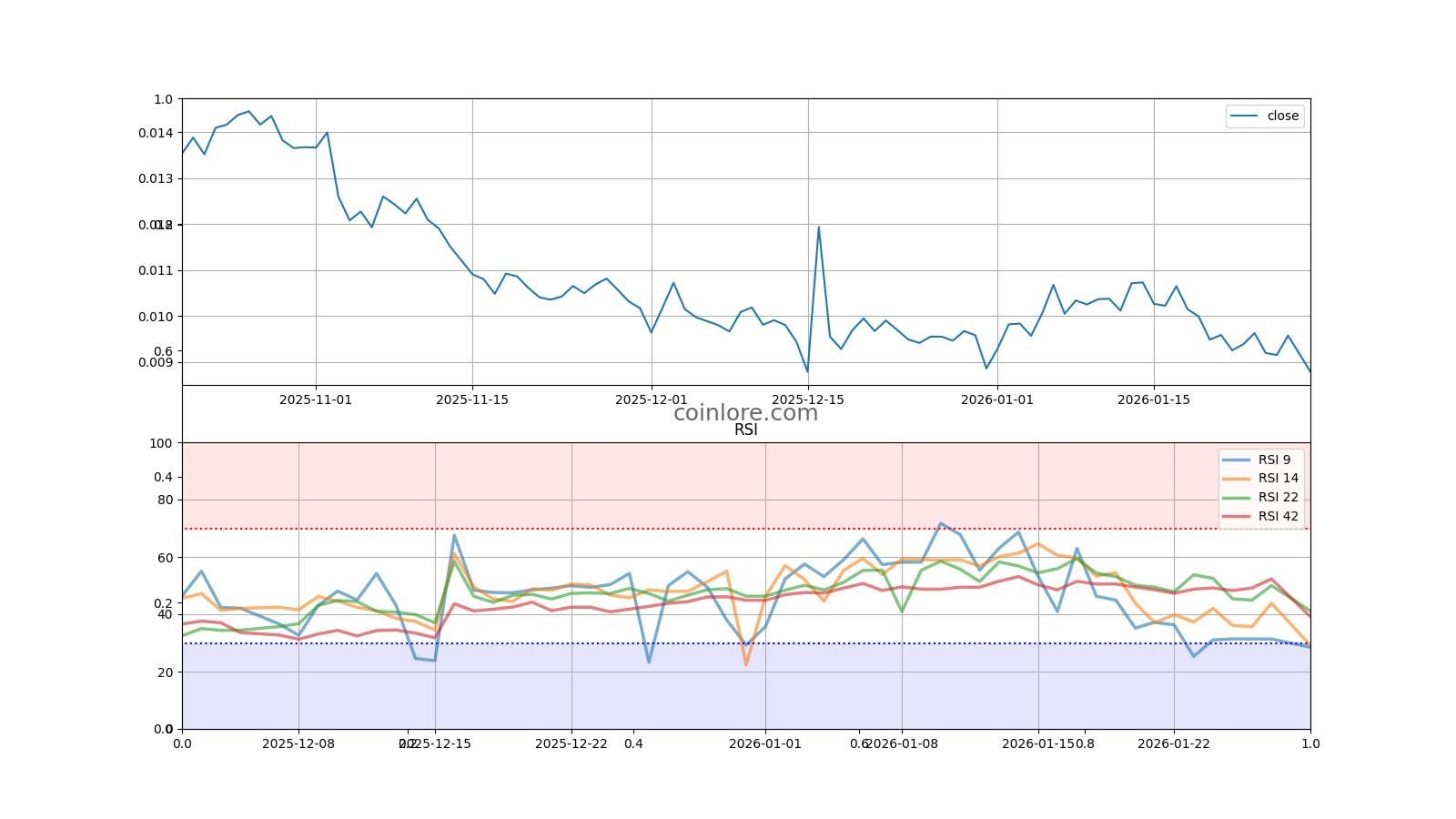 Assemble Protocol RSI indicator