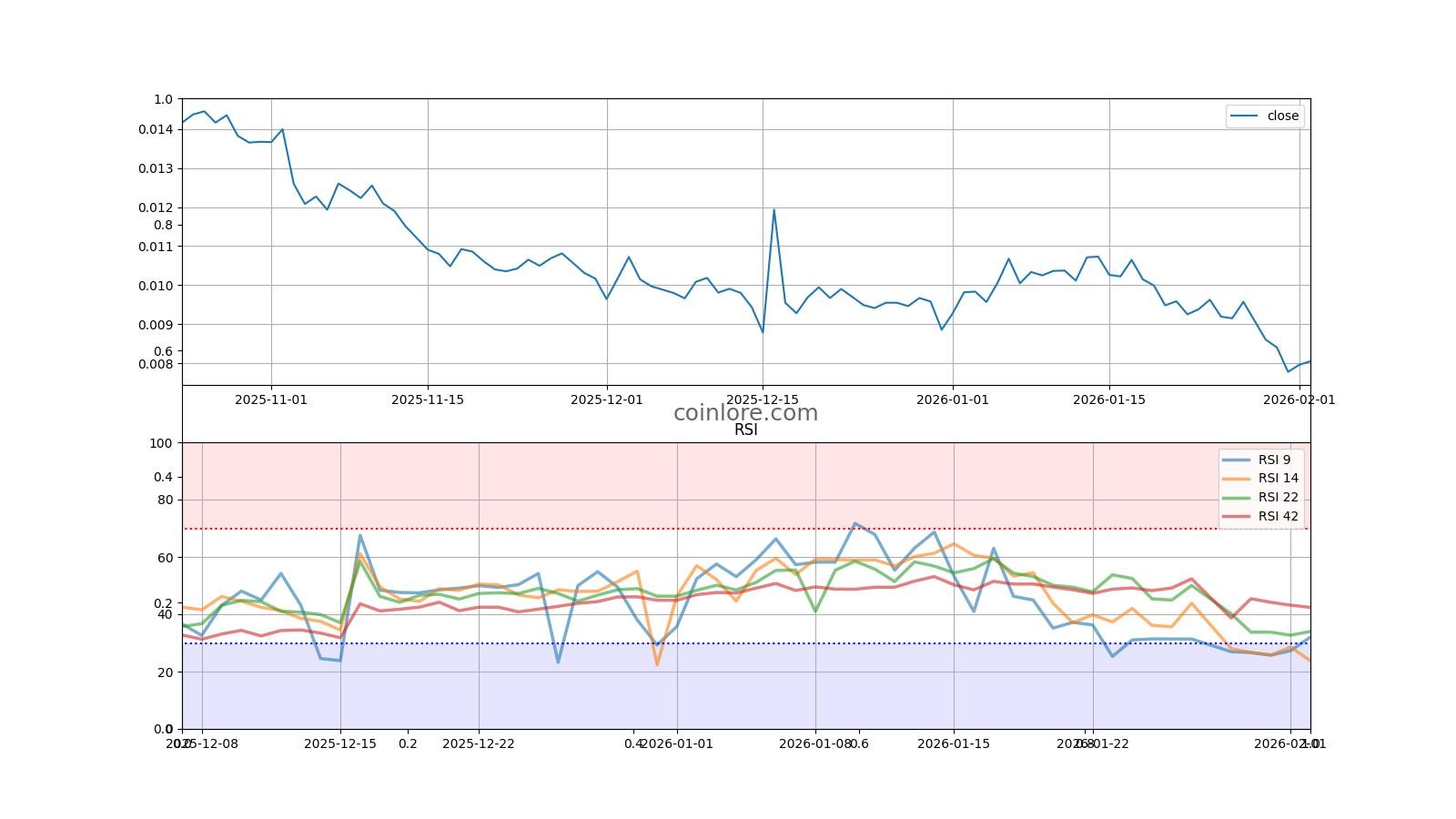 Assemble Protocol RSI indicator