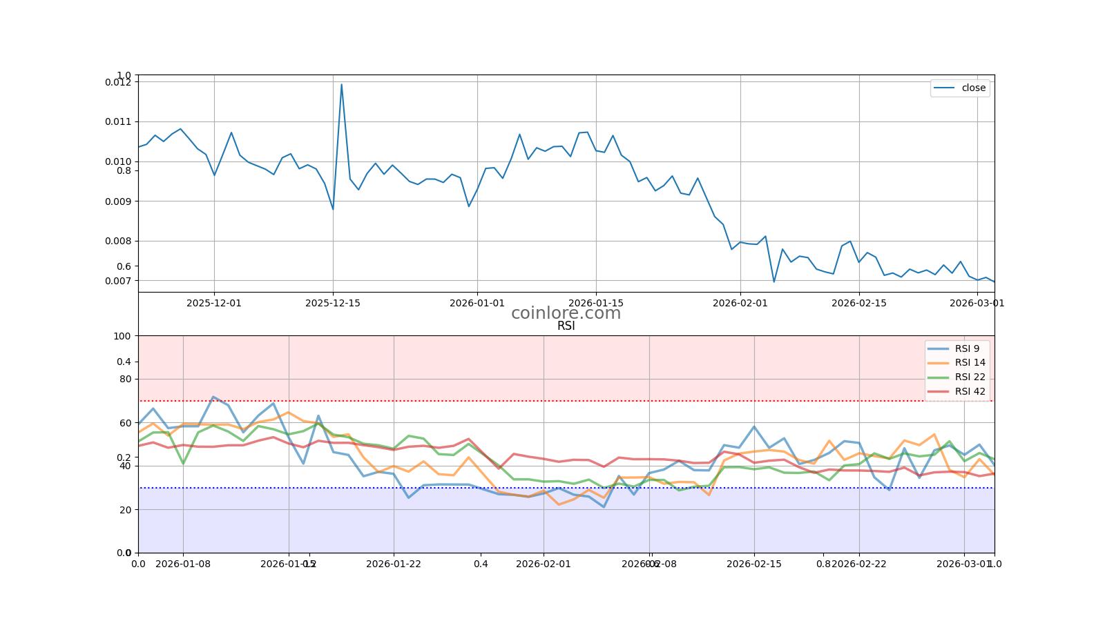 Assemble Protocol RSI indicator