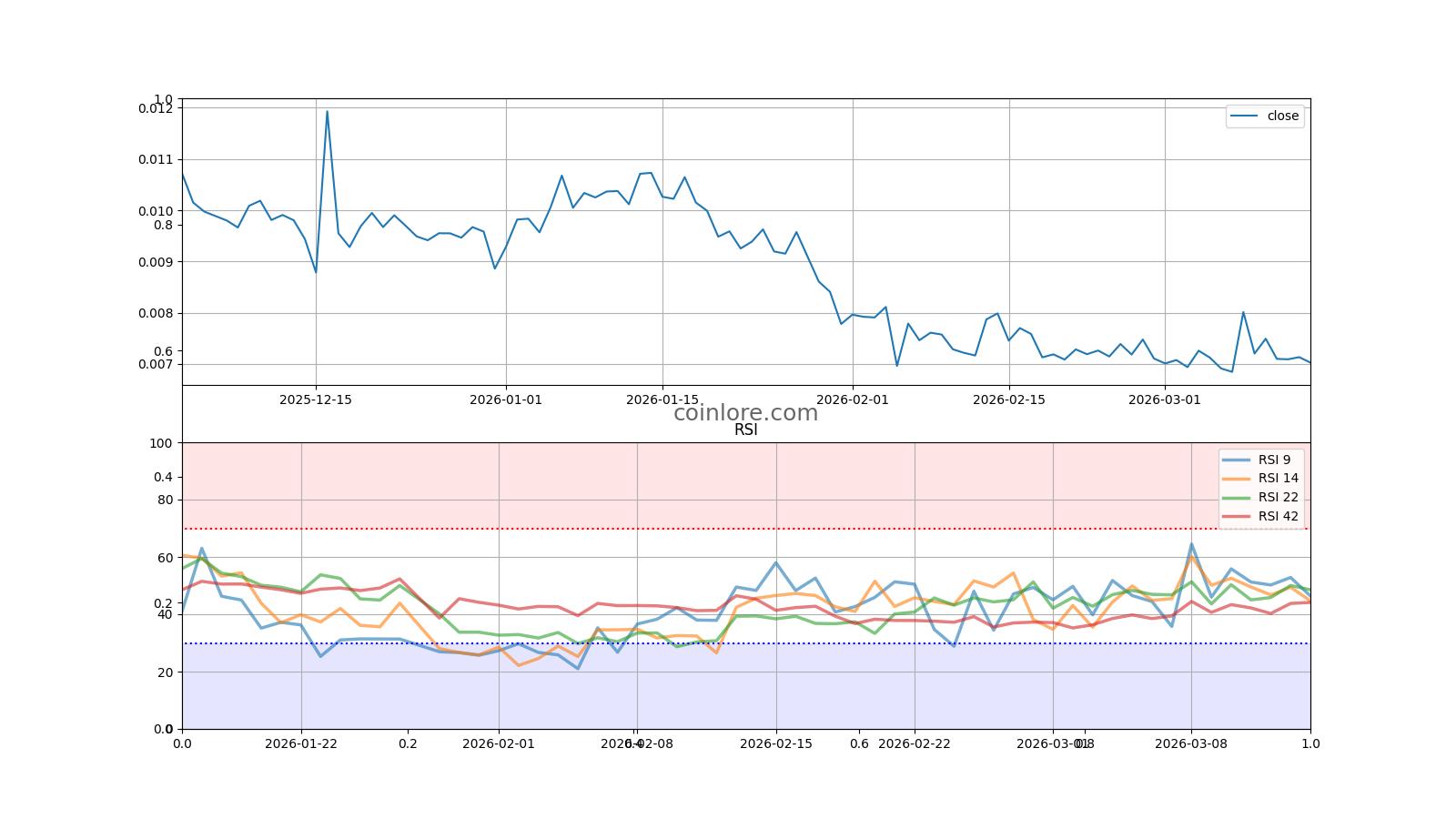 Assemble Protocol RSI indicator