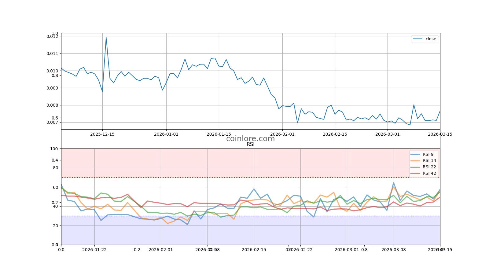 Assemble Protocol RSI indicator