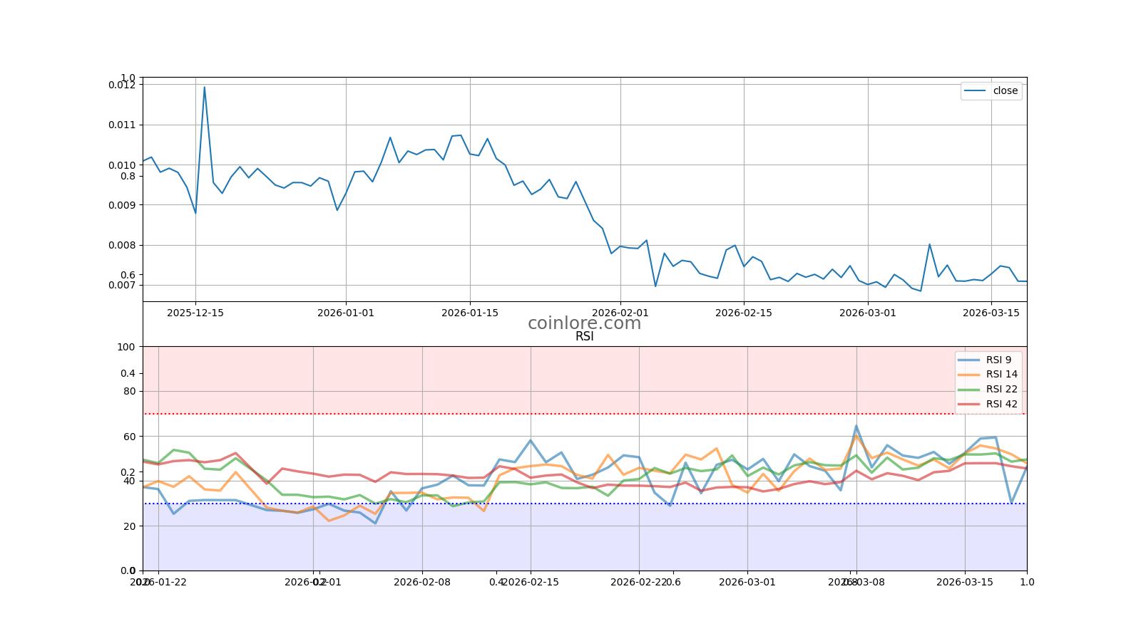 Assemble Protocol RSI indicator