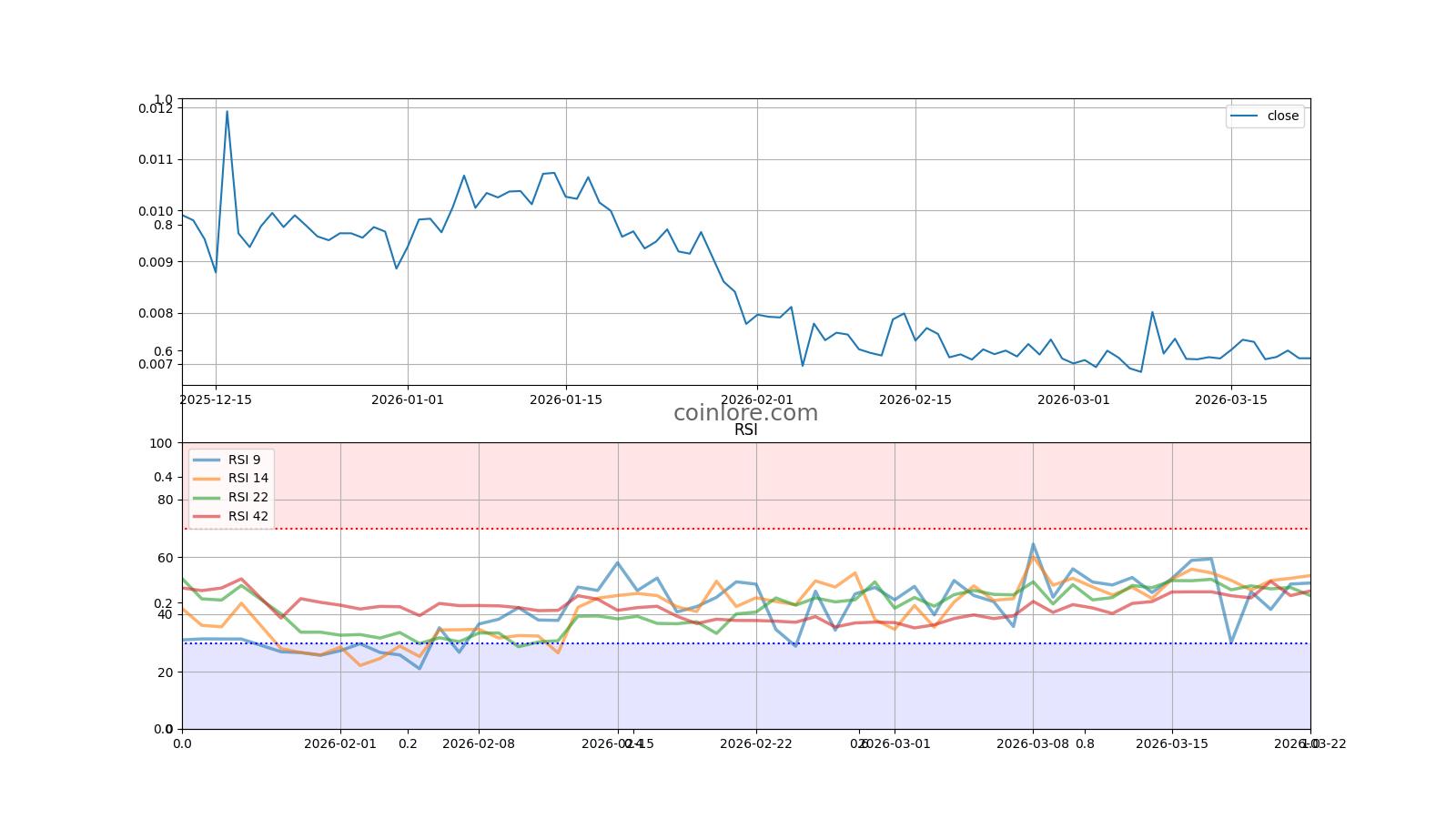 Assemble Protocol RSI indicator
