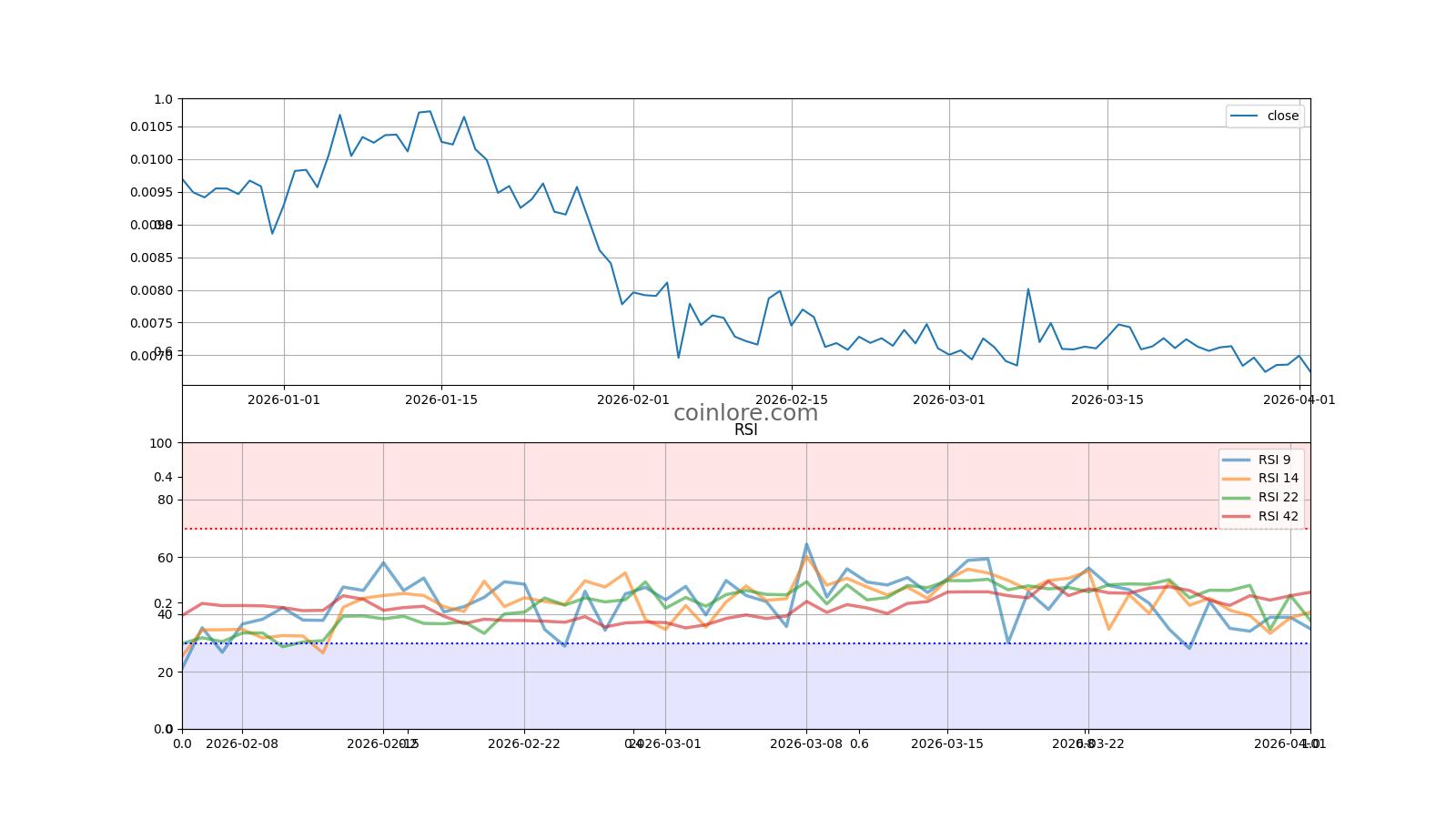 Assemble Protocol RSI indicator