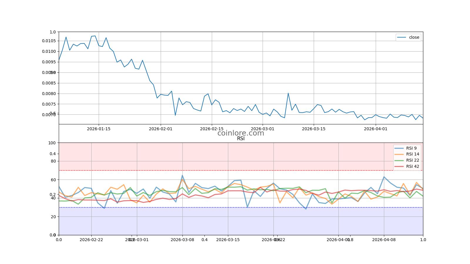 Assemble Protocol RSI indicator