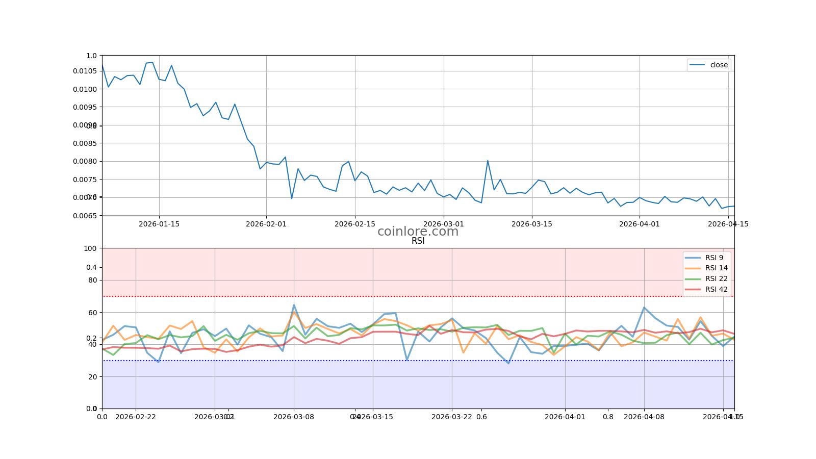 Assemble Protocol RSI indicator