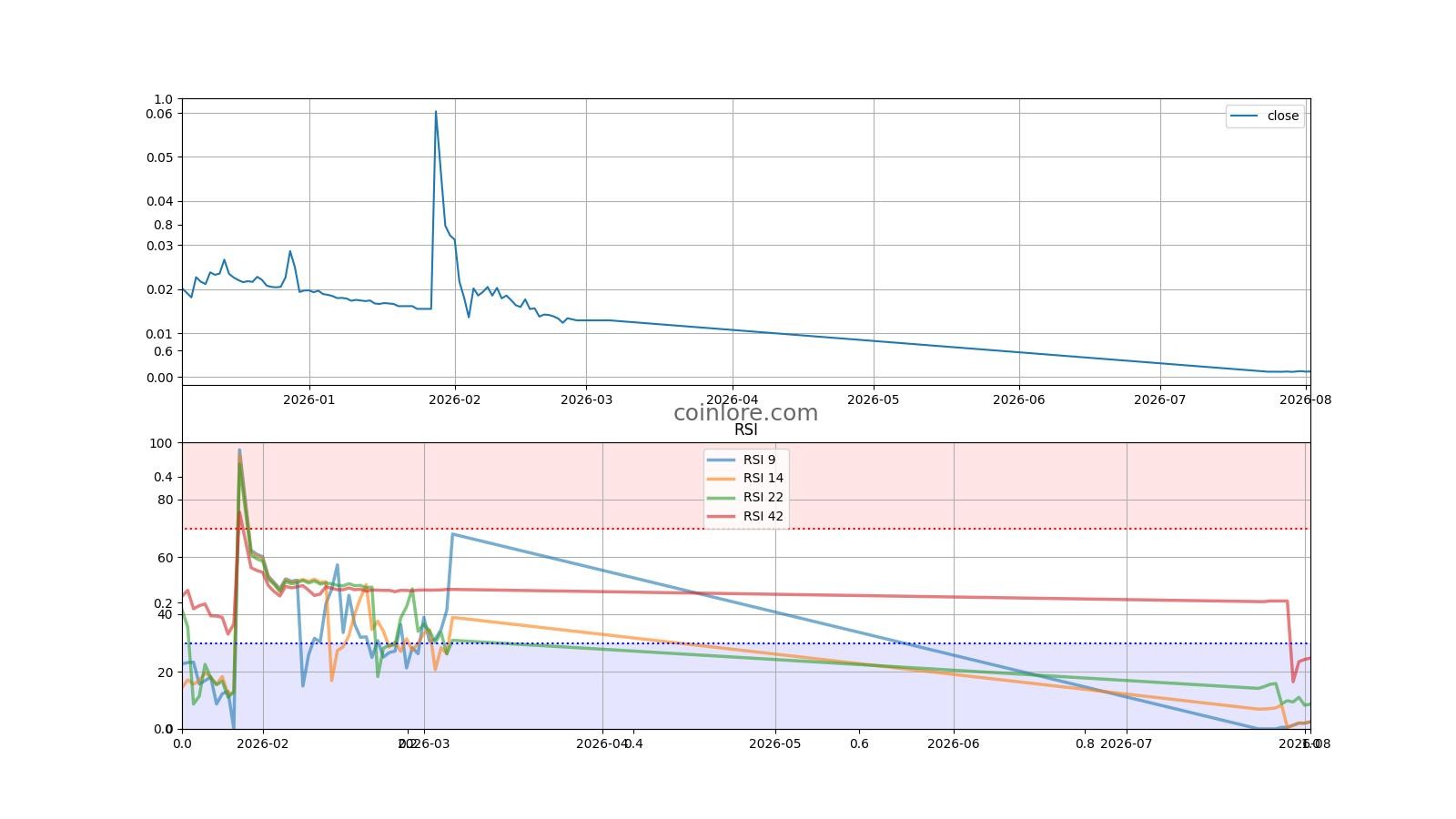 Assisterr AI RSI indicator