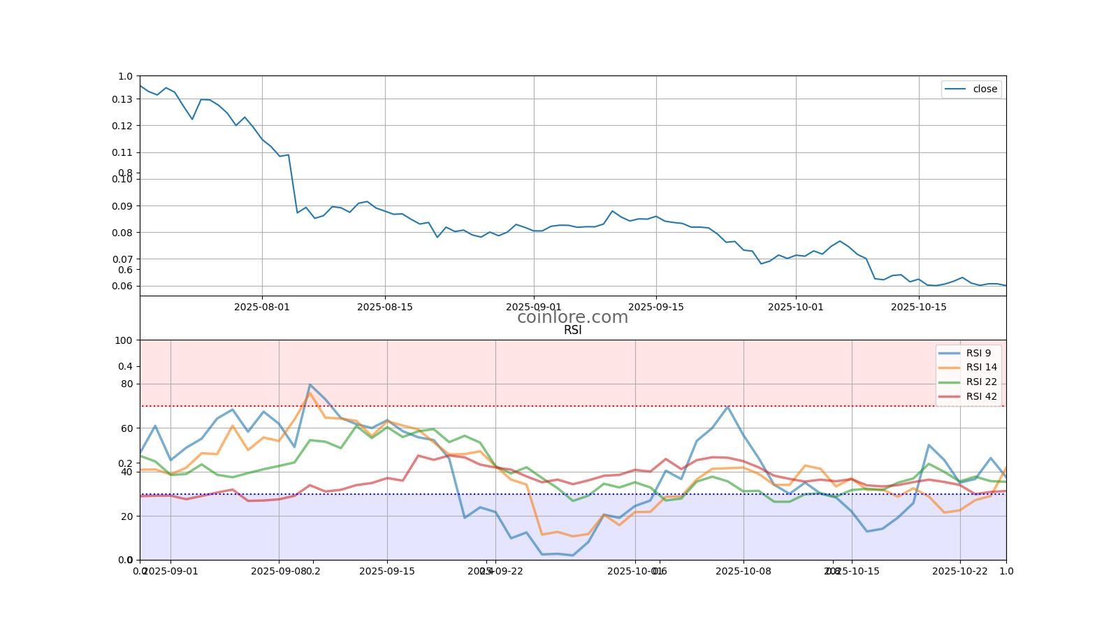 Assisterr AI RSI indicator