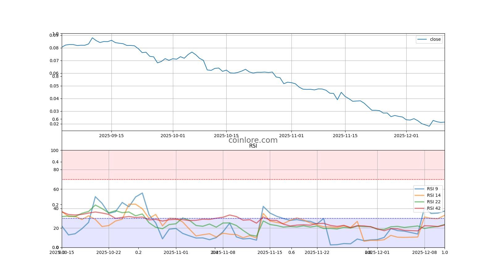 Assisterr AI RSI indicator