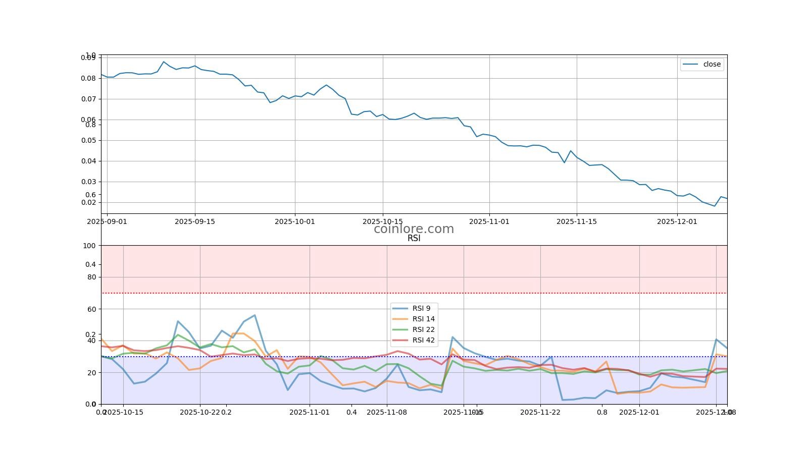Assisterr AI RSI indicator