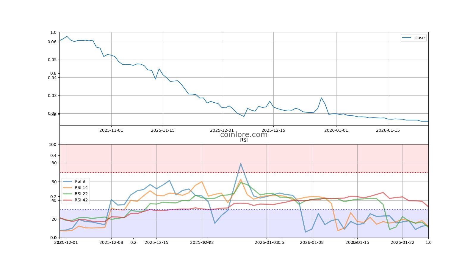 Assisterr AI RSI indicator