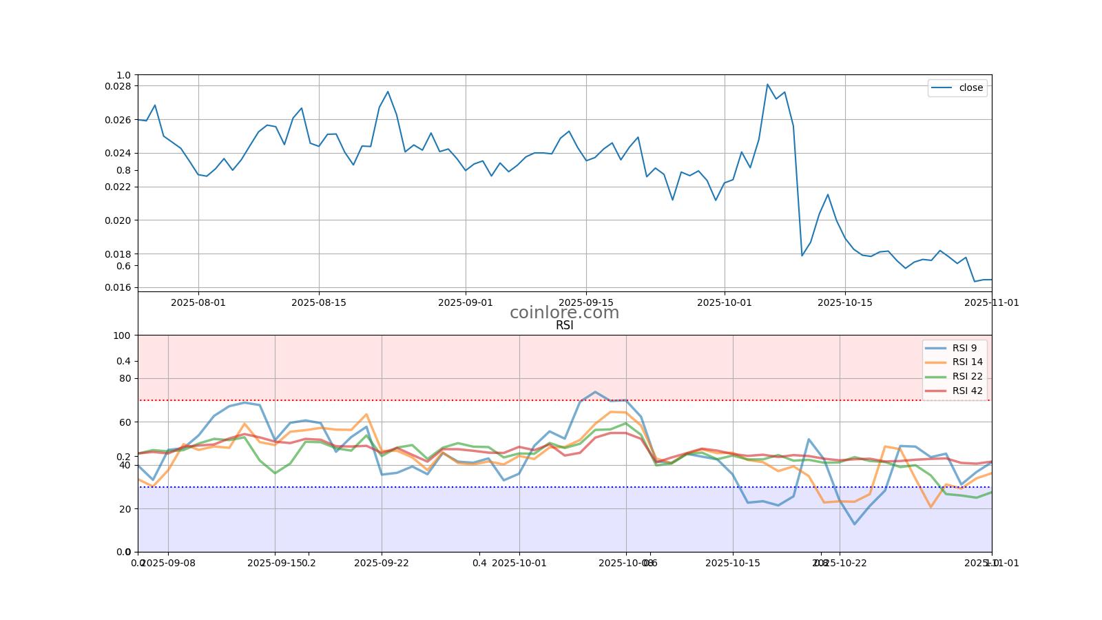 Astar RSI indicator
